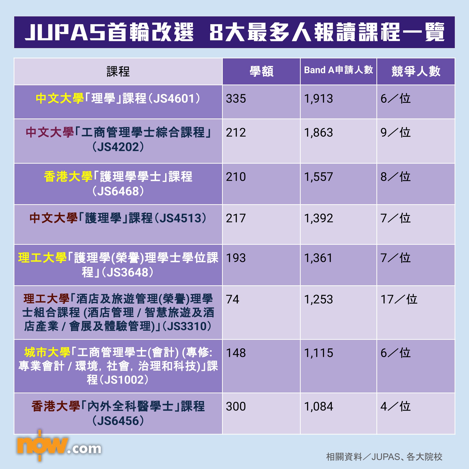DSE放榜2025｜JUPAS首輪改選8大最多人報讀課程一覽 中大理學最受歡迎 | Now.com WATCH
